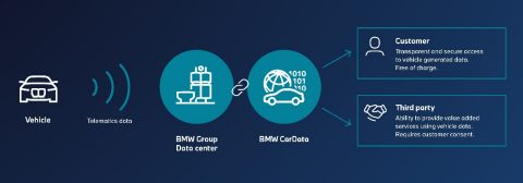 BMW and MINI CarData