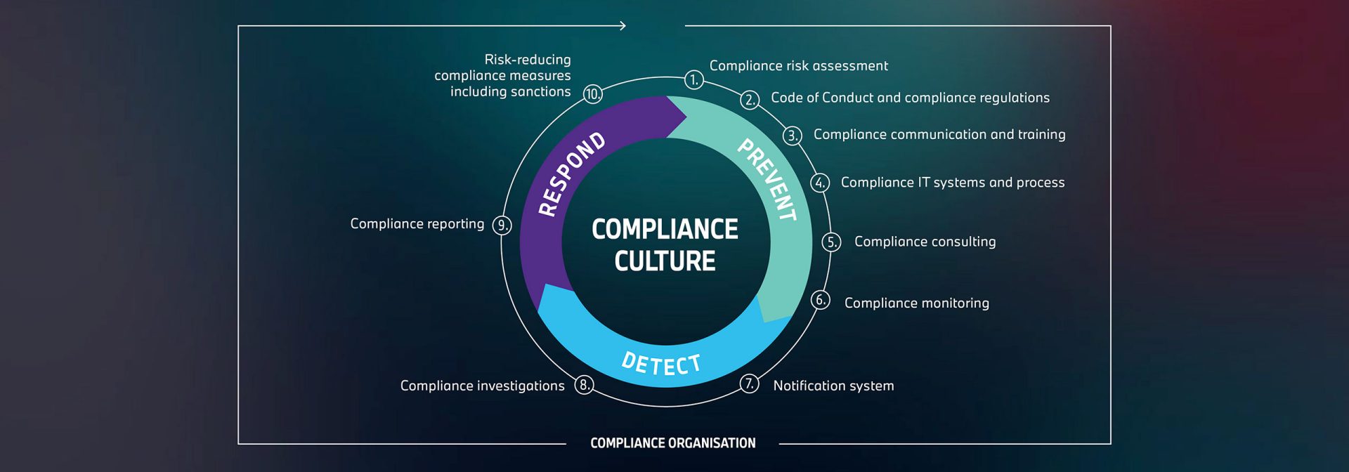 BMW Group Compliance - Requirements & actions